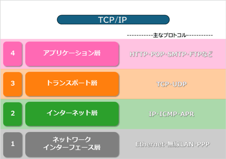 TCP/IPとOSI参照モデルを徹底解説！ネットワークの基礎をマスターしよう | ITエンジニア記録館